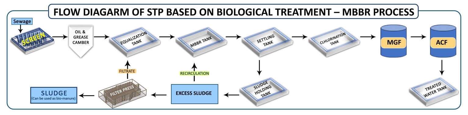 What is a Sewage Treatment Plant (STP) and How Does It Work?